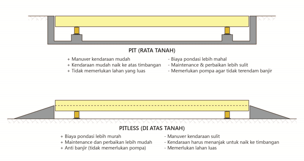 Saya bingung dalam memilih desain jembatan timbang. Kapan saya harus ...